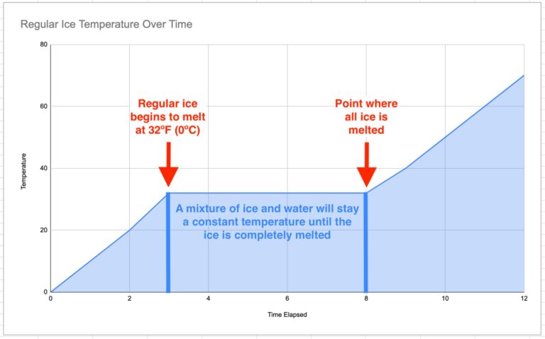 Why Does Salt Make Ice Colder? THE ACTUAL REASON