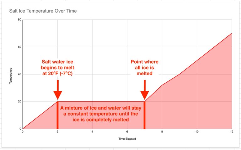 Why Does Salt Make Ice Colder? THE ACTUAL REASON