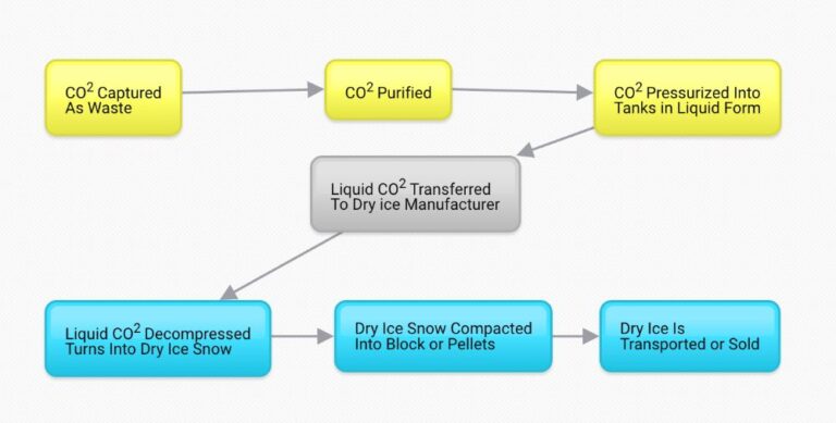 How Is Dry Ice Made: From Factory To Your Home
